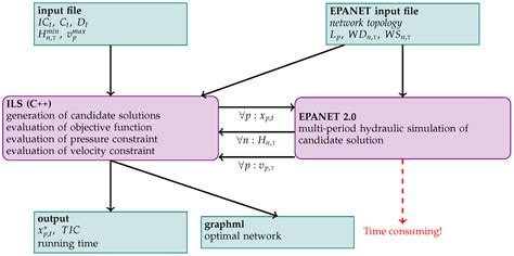 water free full text an iterated local search algorithm for multi