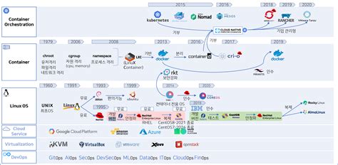 linux os container container orchestration 기술 변천 easternpillar s