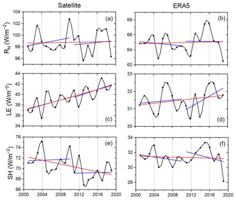 Temporal Variation Of Rn Le And Sh Based On Aerial Average Over Tp