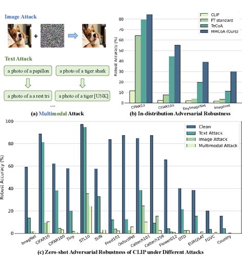 Figure From Revisiting The Adversarial Robustness Of Vision Language