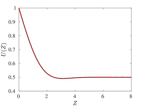 Figure A11 Boundary Layer Solution From Numerical Evaluation Of Eq