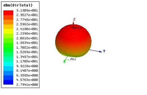 Directivity Plot Of Microstrip Patch Antenna Download Scientific Diagram