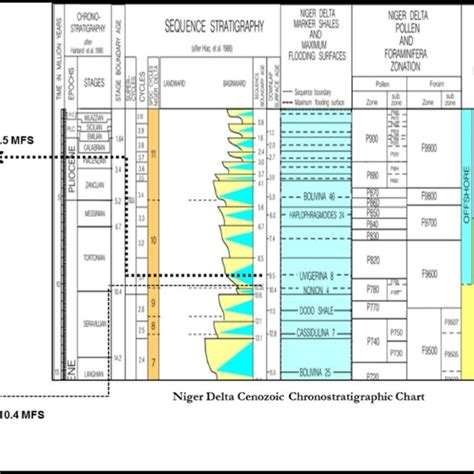 Gamma Ray Log Motifs Of Reservoir Sands Their Stacking Patterns And