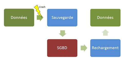 Utiliser La Persistance Avec Workflow Foundation