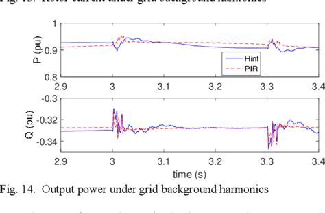 Figure 14 From H∞ Robust Current Control For Dfig Based Wind Turbine Subject To Grid Voltage