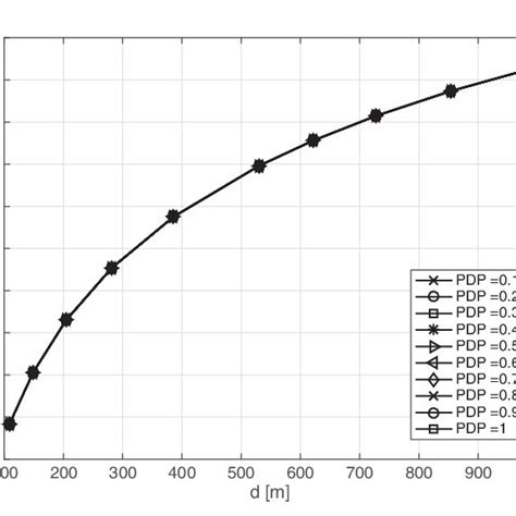 Link Distance Dmax Vs P DP For BPD Continuous Lines And SPD Dashed Download Scientific
