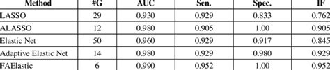 Classification Performance Results On Dlbcl Cancer Data Download