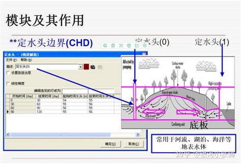 Ppt~地下水数值模拟 知乎
