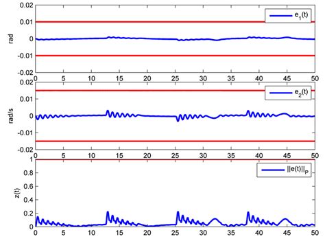 Tracking error components for e 1 t and e 1 t and e t P for ϵ Download Scientific