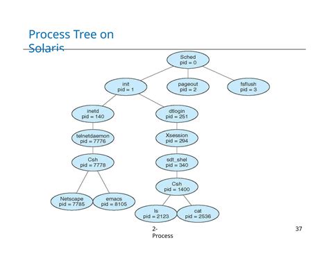 chapter 2 operating system processes 1 pptx