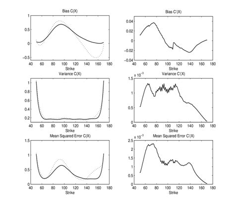 Left Column Bias Variance And Mse For The Estimated Call Price