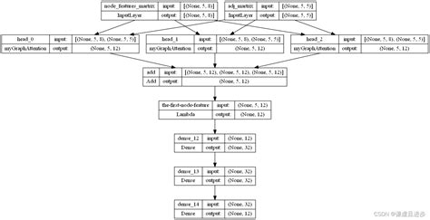 Keras实现图注意力模型gat图像注意力keras Csdn博客