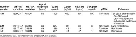 Table 1 From Four Novel Ret Germline Variants In Exons 8 And 11 Display