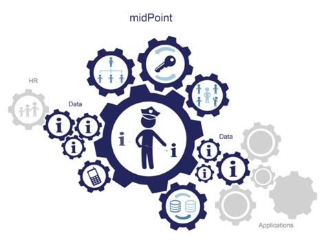 How It Works Evolveum Open Source Identity Management And Governance