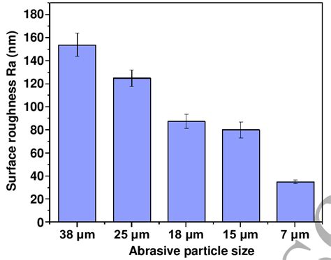 Surface Roughness Of W Ni Fe Alloy After Lapping Download Scientific Diagram