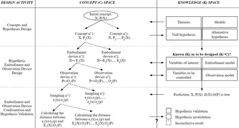 general framework of experimentation design based on c k theory