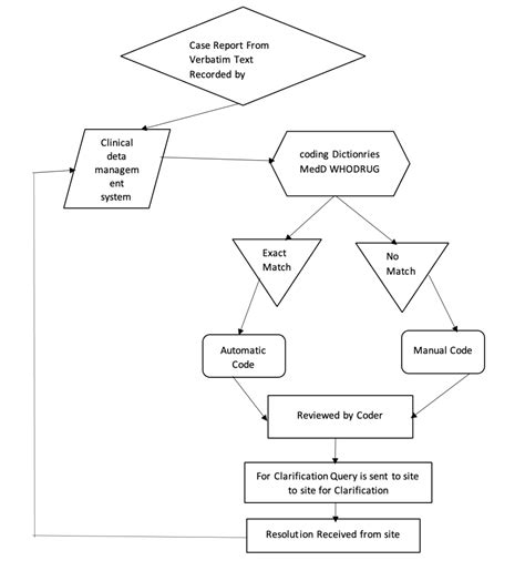 Medical Coding Process Healthcare Outsourcing Services Bpo