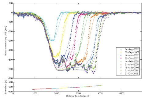 33 Comparison Between Dinsar Estimated Deformations And Predicted Mine