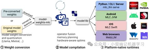 Llm端侧部署系列 陈天奇mlc Llm重磅升级：基于机器学习编译的通用llm部署引擎llm Mlc格式 Csdn博客