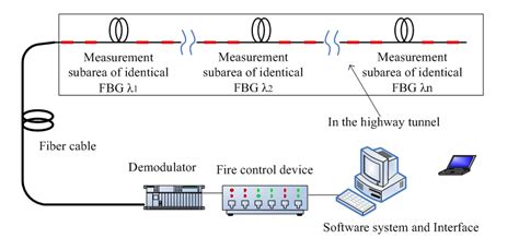 Structure Of Fire Alarm System In The Highway Tunnel Based On Fiber Download Scientific Diagram