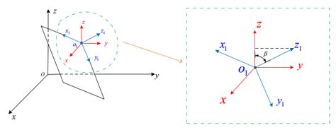 Geometric Transform Coordinate System Transformation Problem About Euler Angle Mathematica