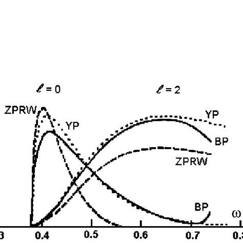 The Partial Two Photon Cross Sections σ 2 0 ω And σ 2 2 ω Of H