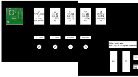 System Architecture With Resnet101 As Backbone Download Scientific