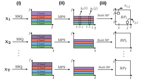 Building Frequency Selective Recurrence Plots From T Time Series Download Scientific Diagram