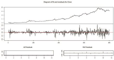 Diagram Of Fit And Residuals For Close Variable Of Bitcoin From VAR Download Scientific Diagram