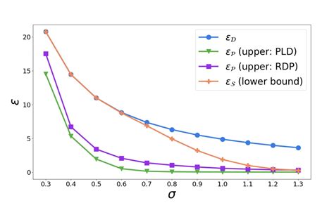 Privacy Implications And Comparisons Of Batch Sampling Methods In Differentially Private