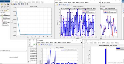 北方苍鹰算法ngo优化最小二乘支持向量机回归预测，ngo Lssvm回归预测，多变量输入模型。评价指标包括r2、mae、mse、rmse和mape等，代码质量极高，方便学习和替换数据