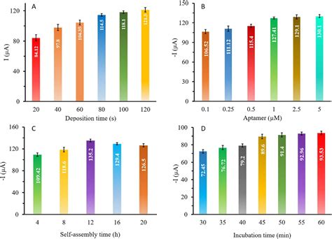 Figure 4 From A Sensitive Aptamer Based Biosensor For Electrochemical