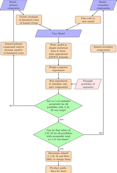 Flowchart For The Model Development Process The Decisions Are Made