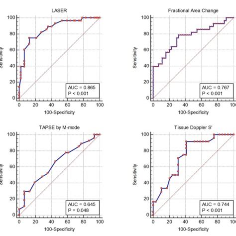 Figure Receiver Operator Characteristic Curves Showing The Diagnostic Download Scientific