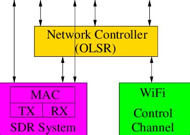 Our Prototype Node Architecture Download Scientific Diagram