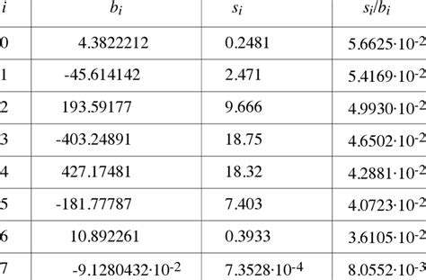Parameter Values B I Of Eq 5 With Their Absolute And Relative