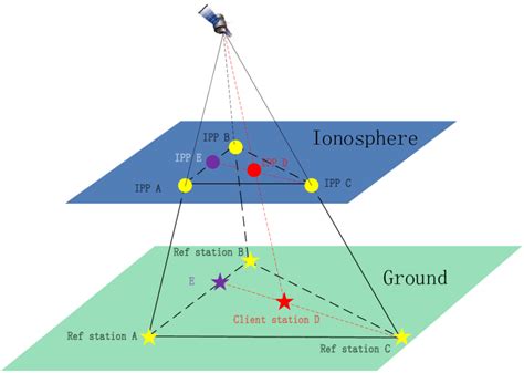 Interpolation Of The Slant Ionospheric Delay Of A Client Station Using