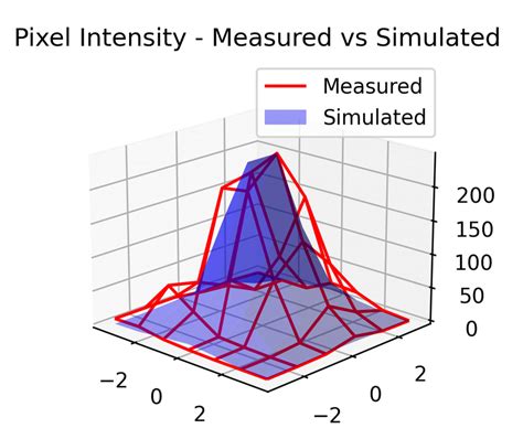 Calibration Of Standard Deviation In Star Brightness Using A Picamhq