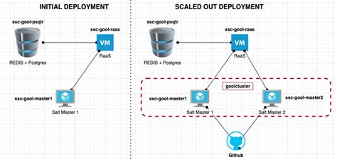 Saltstack Config Enterprise Install Multi Master Setup And Git Repo
