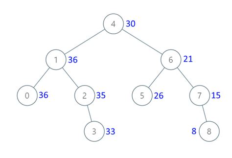 1038 Binary Search Tree To Greater Sum Tree