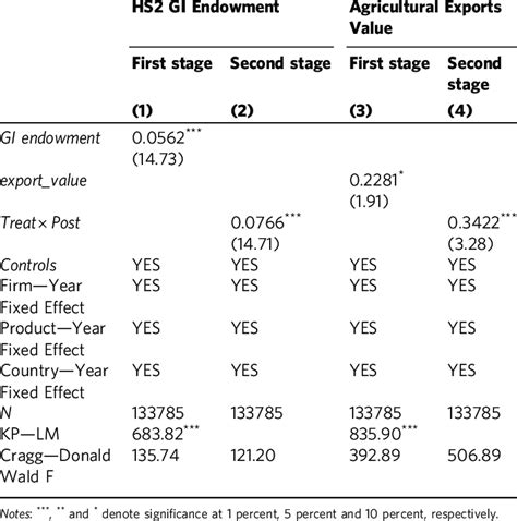 Results Of The Endogeneity Test Download Scientific Diagram