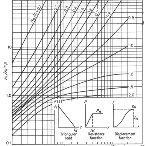 8 Maximum Response Of Elastic Perfectly Plastic A Sdof System To A Download Scientific Diagram