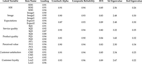 validity and reliability analysis of latent variables in the customer