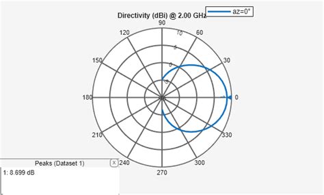 Reconstruction Of 3 D Radiation Pattern From 2 D Orthogonal Slices