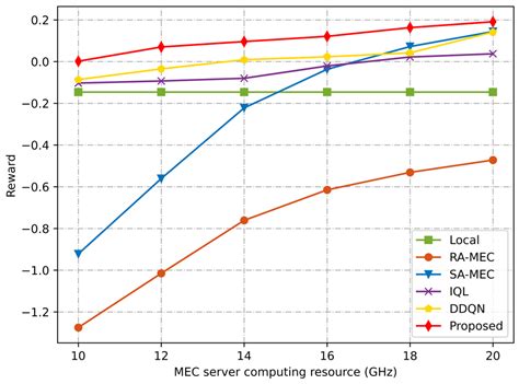 dependent task offloading and resource allocation via deep reinforcement learning for extended