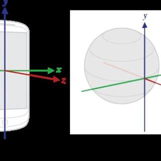 A Coordinate System Relative To A Device Used By The Sensor API Download Scientific
