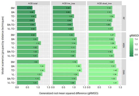Generalized Root Mean Squared Difference Of Biomass Imputations