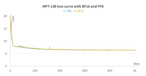 Turbocharged Training Optimizing The Databricks Mosaic Ai Stack With Fp8 Databricks Blog