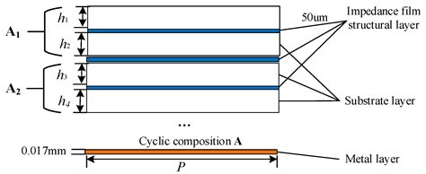 Research On Design Method Of Multilayer Metamaterials Based On