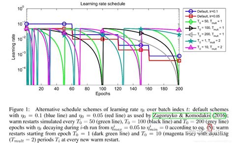 pt 学习率调整 torch optim lr scheduler 知乎